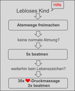 Reanimation Kind: Unbedingt beachten!